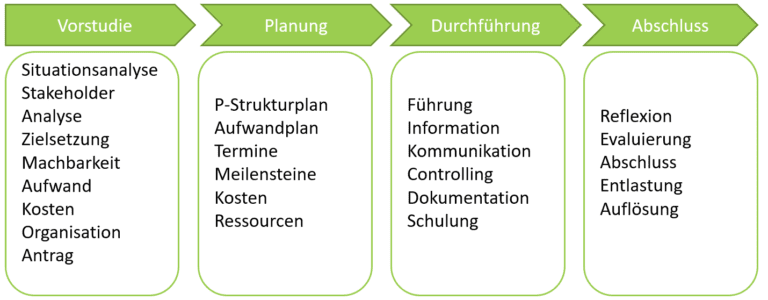 Projektmanagement | abevio GmbH